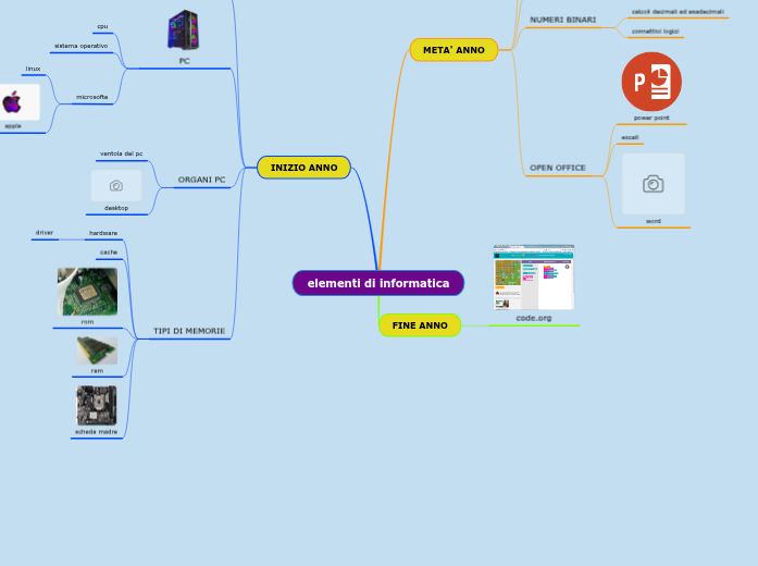 elementi di informatica - Mind Map